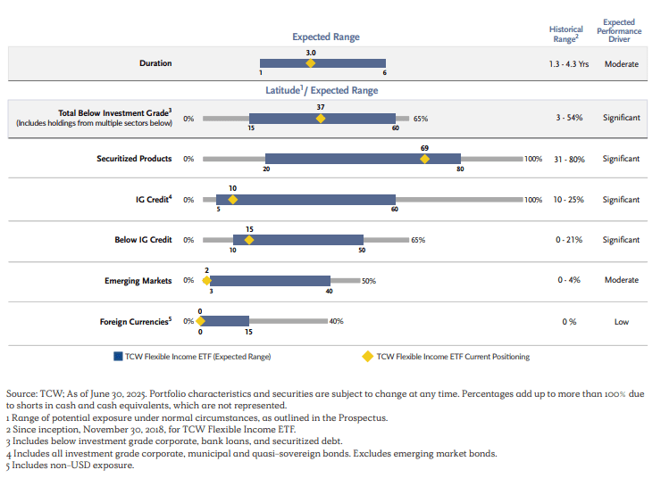 TCW Flexible Income ETF Q2 2025 Commentary | Seeking Alpha