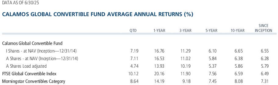 Calamos Global Convertible Fund Q2 2025 Commentary | Seeking Alpha