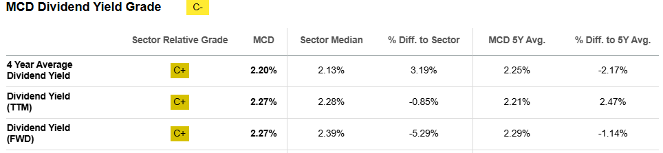 McDonald's: Consistent Dividends And Premium Valuation Leave Limited ...