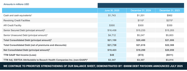 Bausch Health: Repricing Continues As Deleveraging Gains Traction (NYSE ...