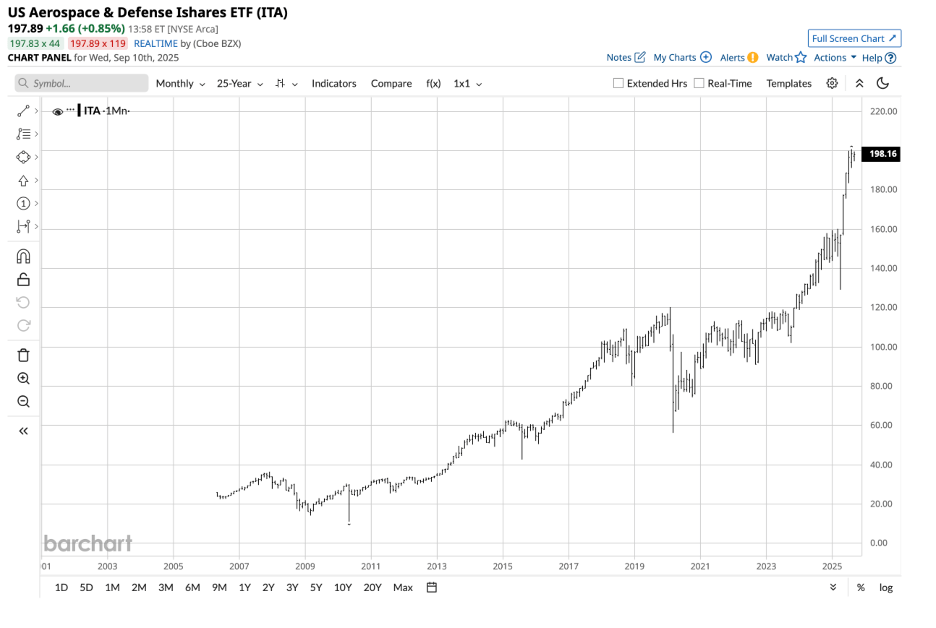 The Bullish Case For Defense And The ITA ETF (BATS:ITA) | Seeking Alpha