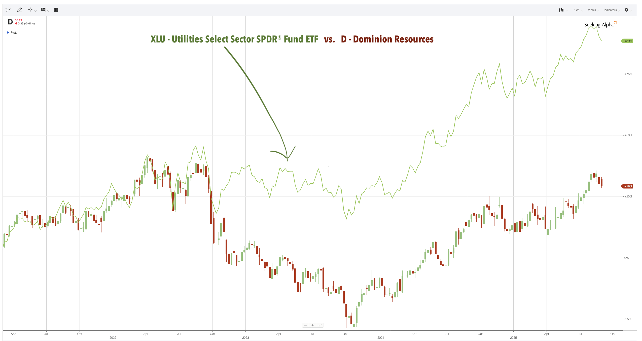 Dominion Stock And The 'War On Wind' (NYSE:D) | Seeking Alpha