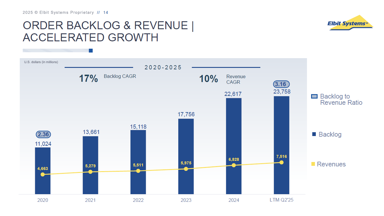 Elbit Systems: Growth Prospects With Limited Upside (Rating Downgrade ...