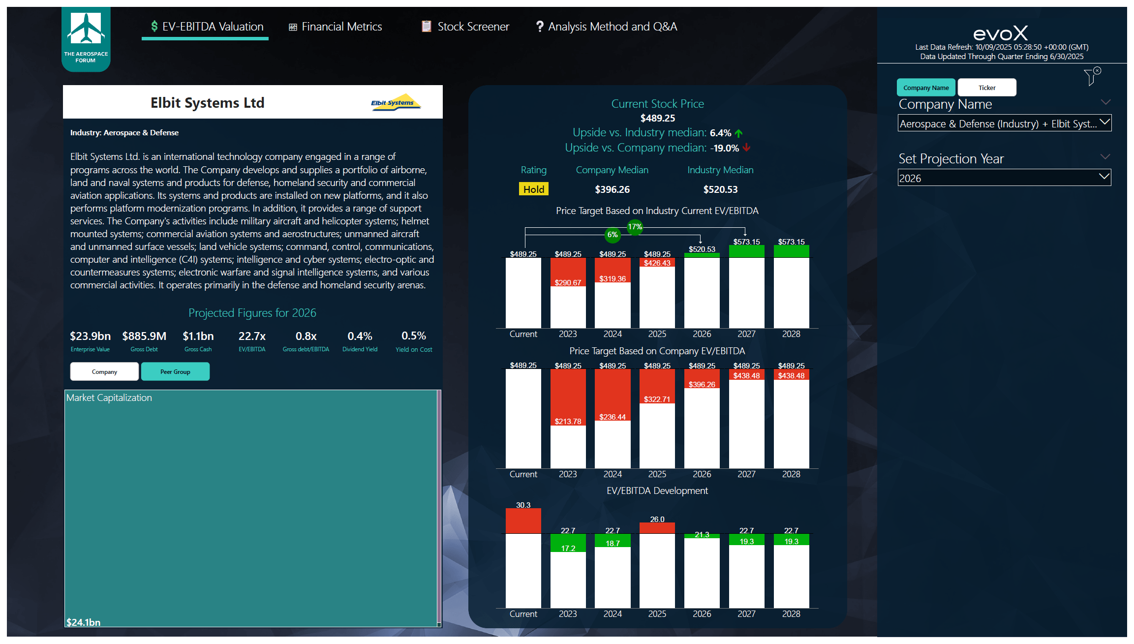Elbit Systems: Growth Prospects With Limited Upside (Rating Downgrade) (NASDAQ:ESLT) | Seeking Alpha