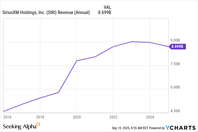 Sirius XM Holdings: Like A Publicly Traded Leveraged Buyout (NASDAQ ...