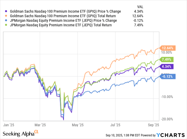 GPIQ: This ETF Is The Clear Over JEPQ When Using Multiple Criteria | Seeking Alpha