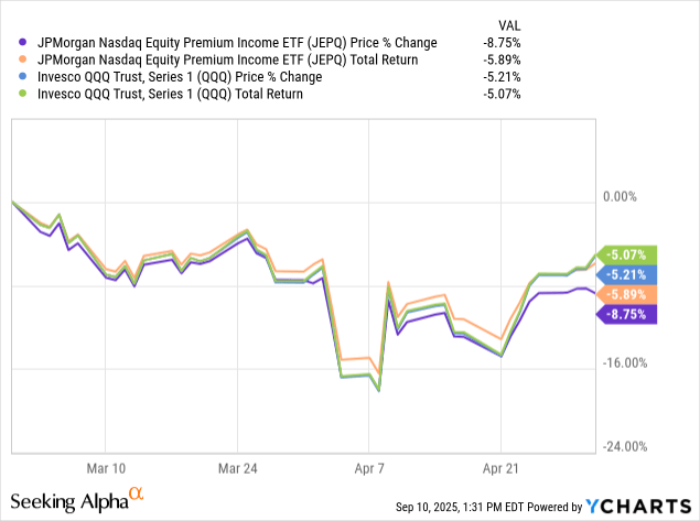 GPIQ: This ETF Is The Clear Over JEPQ When Using Multiple Criteria | Seeking Alpha