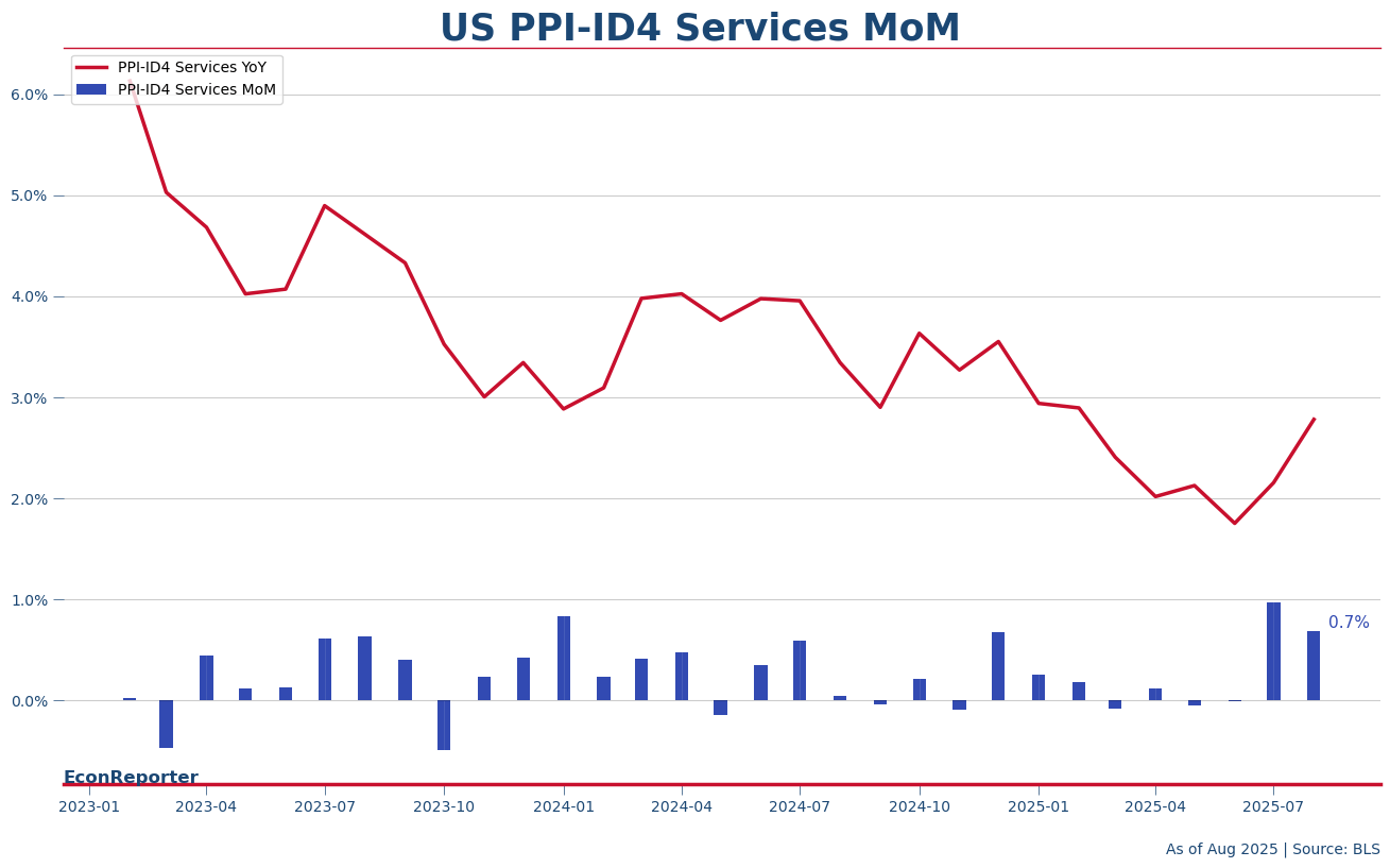 U.S. PPI Drops To 2.6% In August: A Tale Of Two Service Prices | Seeking Alpha