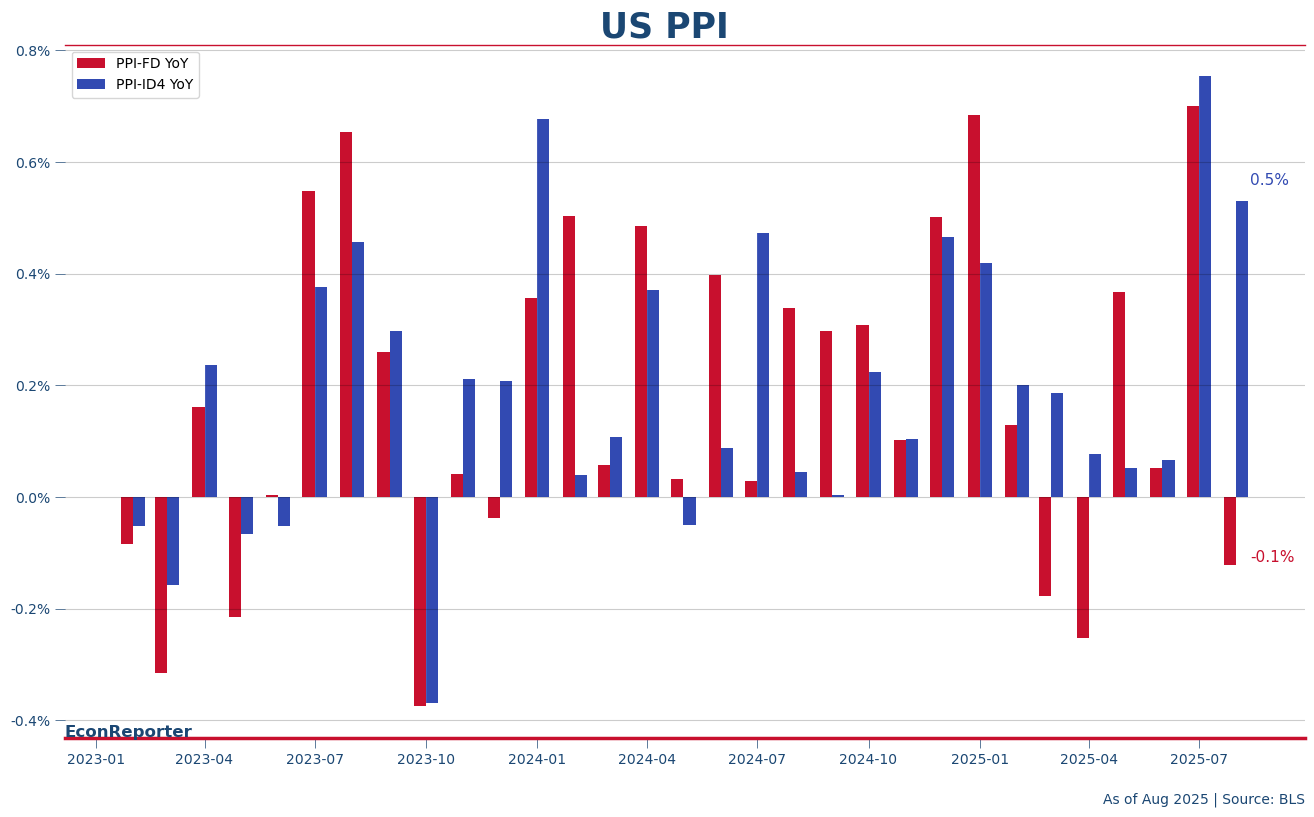 U.S. PPI Drops To 2.6% In August: A Tale Of Two Service Prices ...