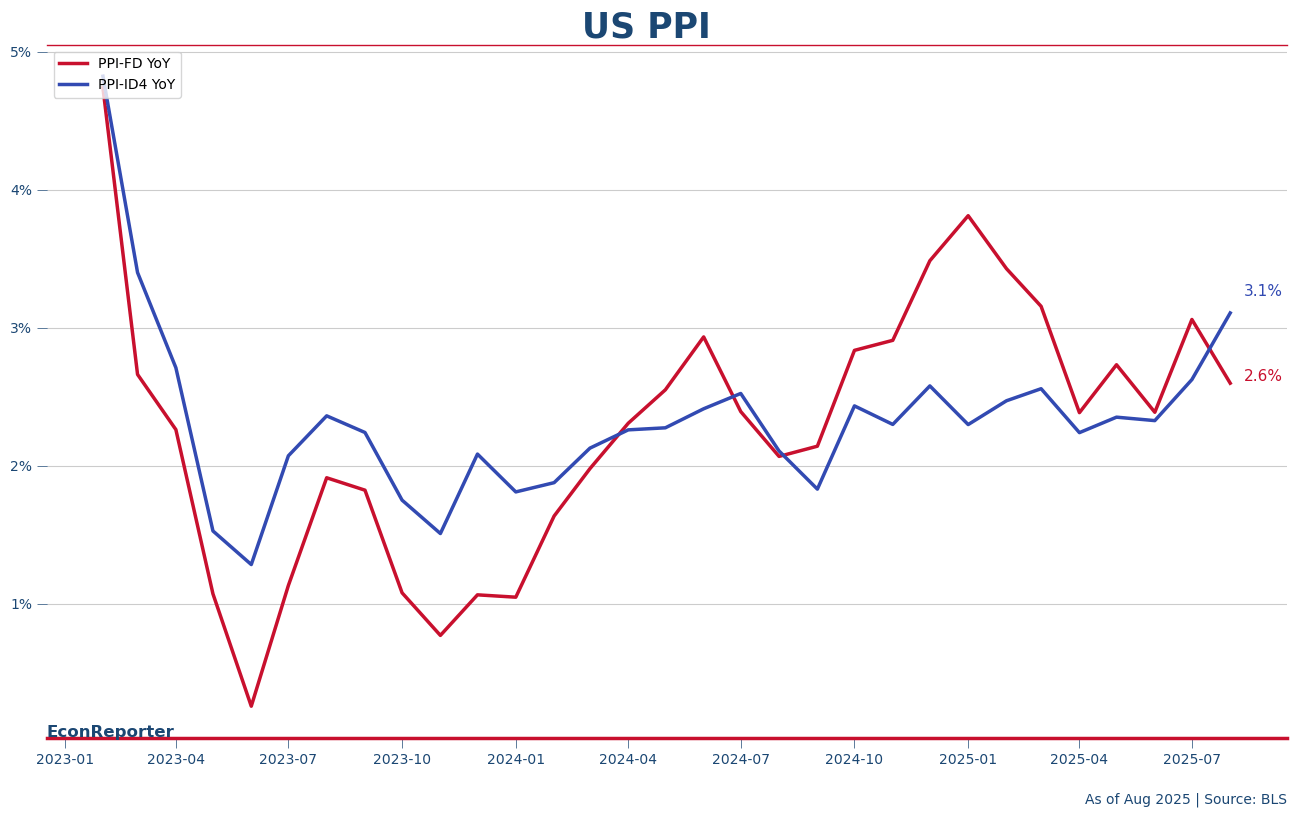 U.S. PPI Drops To 2.6% In August: A Tale Of Two Service Prices ...