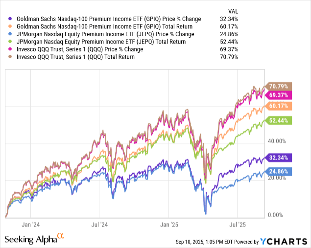 GPIQ: This ETF Is The Clear Over JEPQ When Using Multiple Criteria | Seeking Alpha