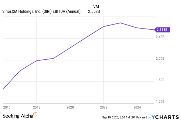 Sirius XM Holdings: Like A Publicly Traded Leveraged Buyout (NASDAQ ...