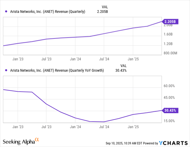 Arista Networks: A Reality Check May Be Coming (NYSE:ANET) | Seeking Alpha
