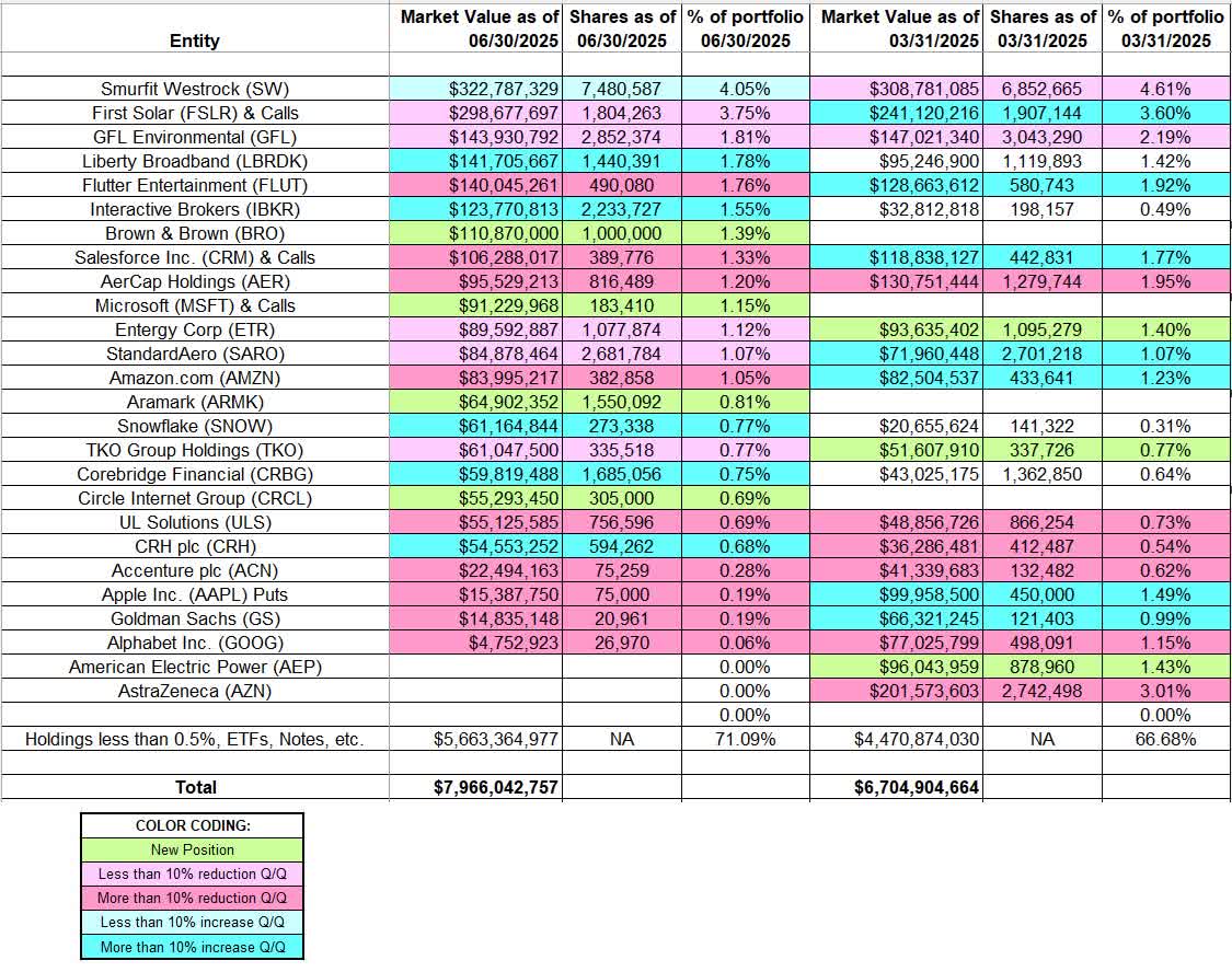 Tracking George Soros’s 13F Portfolio – Q2 2025 Update | Seeking Alpha