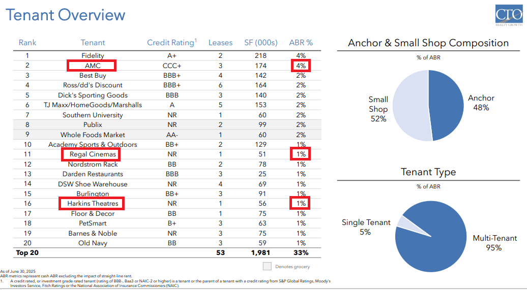 CTO Realty Growth Stock: The Market Is Missing The Turnaround (NYSE:CTO ...