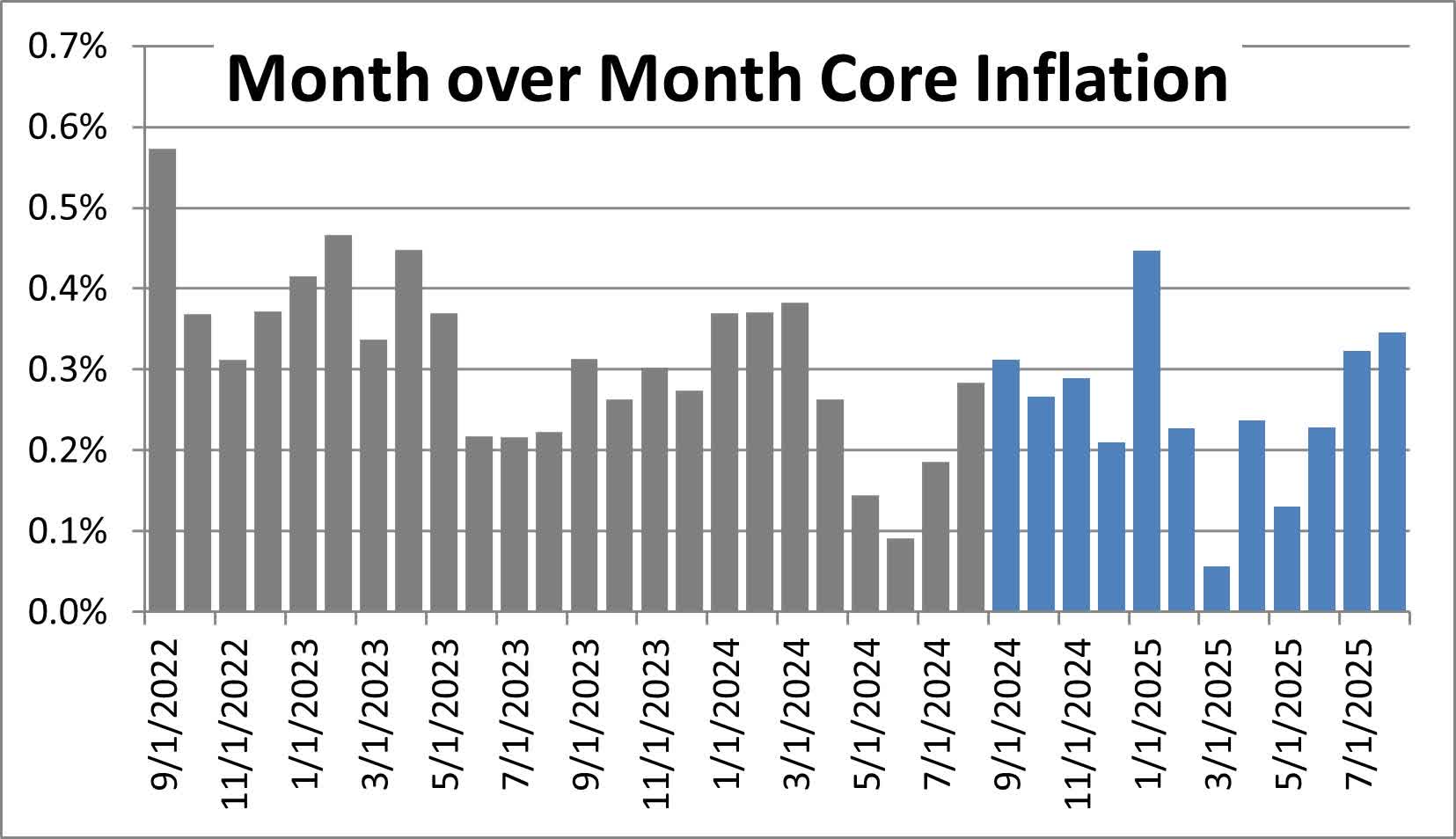 Inflation Is Rising As Rates Are Set To Fall, What Investors Can Expect ...