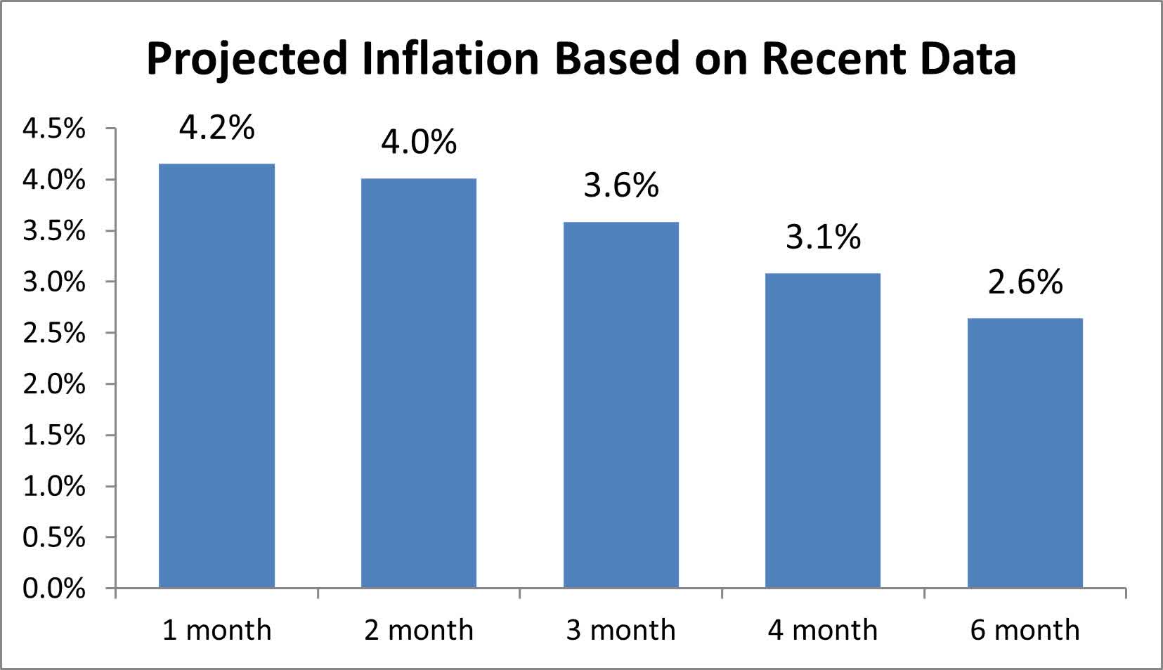 Inflation Is Rising As Rates Are Set To Fall, What Investors Can Expect ...