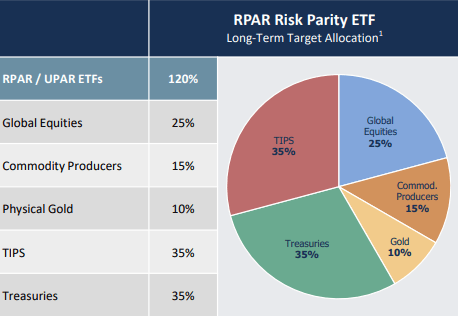 RPAR: Tactical ETF With A Very Long-Term Strategy (NYSEARCA:RPAR ...