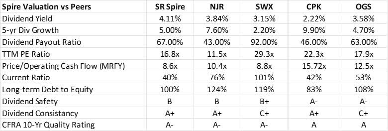 Spire Stock: Undervalued And Opportunistic Natural Gas Utility (NYSE:SR ...