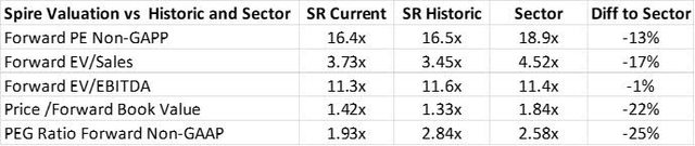 Spire Stock: Undervalued And Opportunistic Natural Gas Utility (NYSE:SR ...