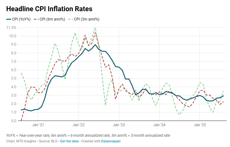 August CPI: Inflation Momentum Picks Up In Q3 (NDX) | Seeking Alpha