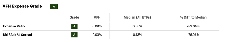 Breaking Down VFH: A Practical Look At Vanguard’s Financials ETF (VFH ...