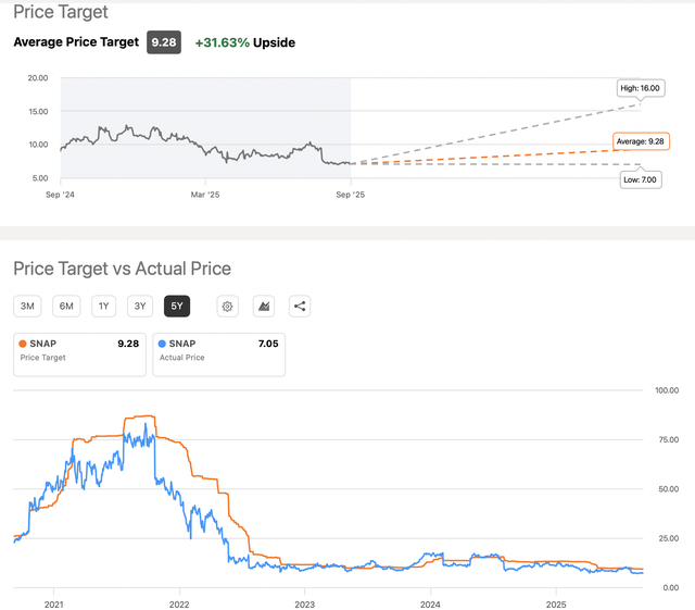 Snap Won't Stay Cheap For Long (NYSE:SNAP) | Seeking Alpha