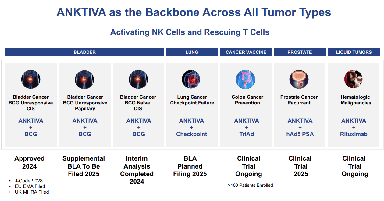 ImmunityBio: Still Too Early To Judge Anktiva, Although Clock Is ...