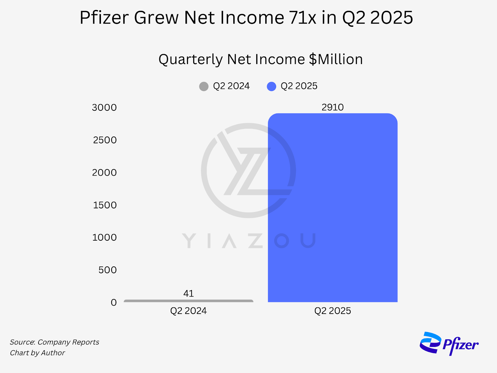 Pfizer’s Comeback Accelerates (NYSE:PFE) | Seeking Alpha