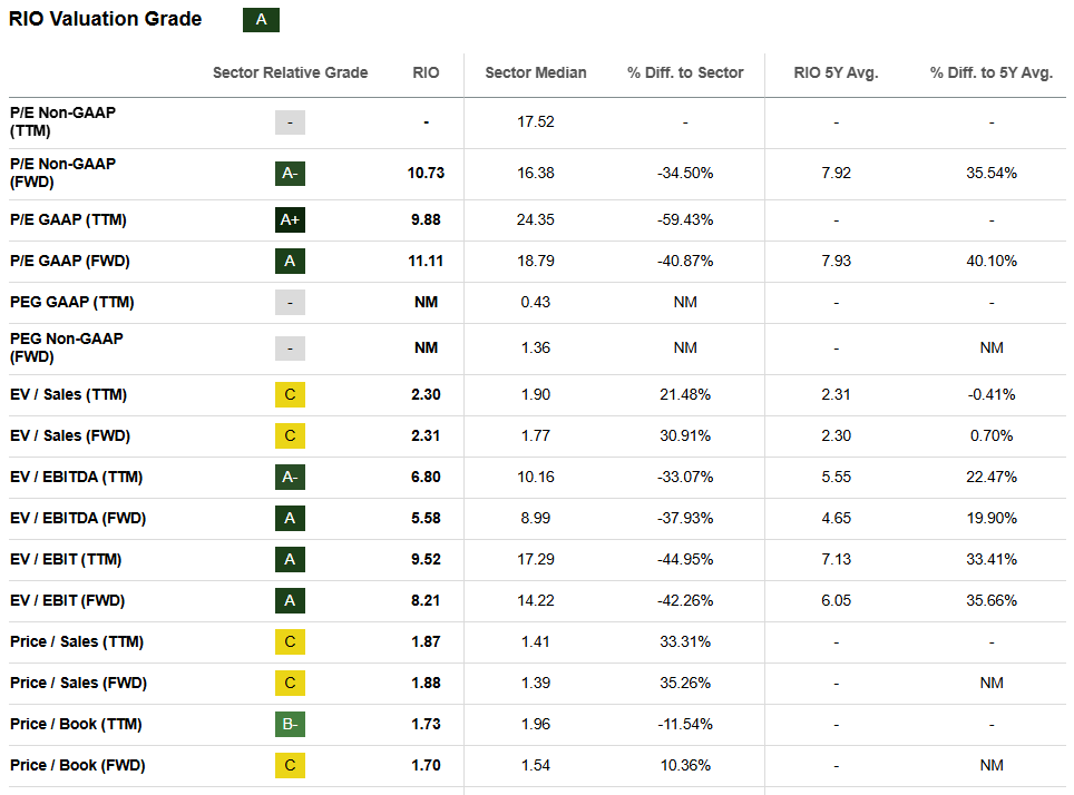Rio Tinto Stock: The Income Is Strong, The Catalysts Are Weak (NYSE:RIO ...