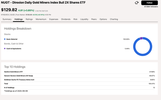 Turbocharging Senior Gold Mining Stocks With The NUGT ETF (NYSEARCA ...