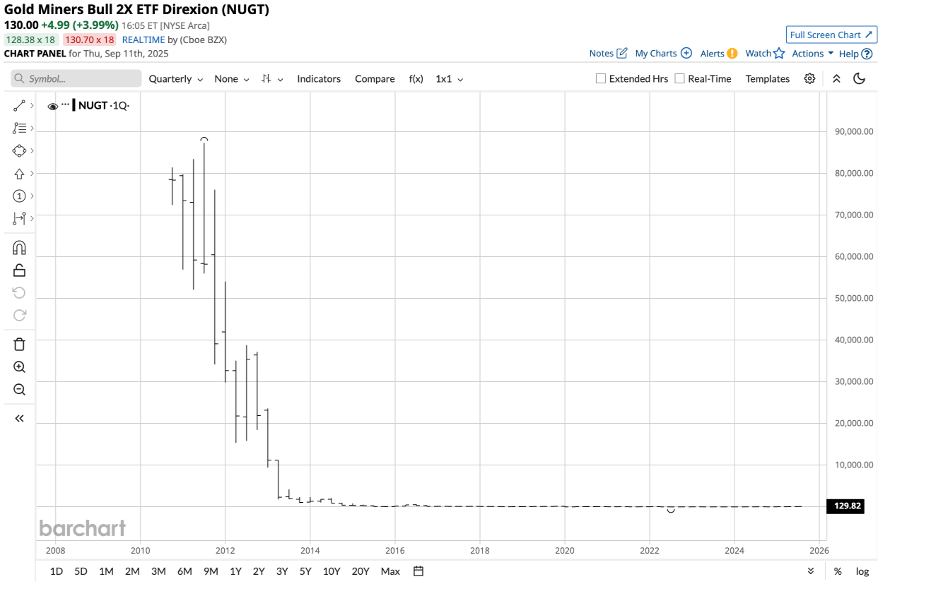 Turbocharging Senior Gold Mining Stocks With The NUGT ETF (NYSEARCA ...