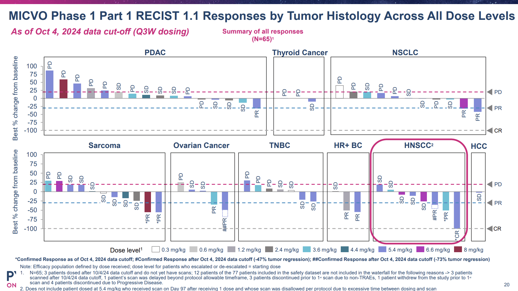 Pyxis Oncology: Readouts Ahead, Although Cash Might Dwindle (Rating ...