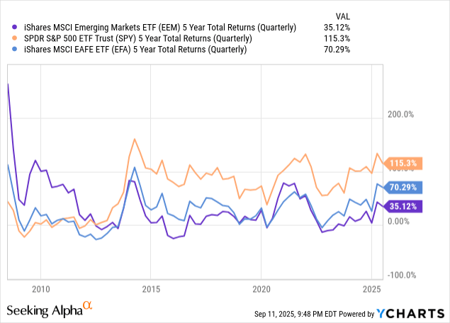 EEM: Understanding The Original Emerging Market Equity ETF (NYSEARCA ...