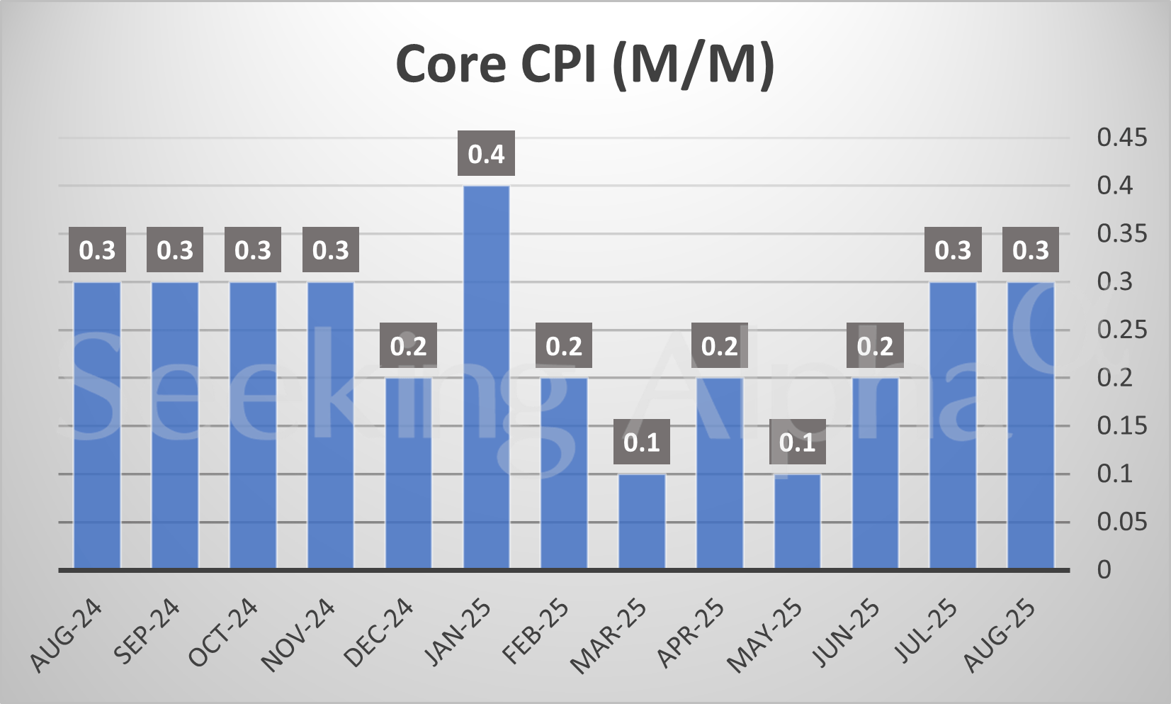 CPI in charts: Annual core inflation rate holds at 3.1% in August (NYSEARCA:SPY) | Seeking Alpha