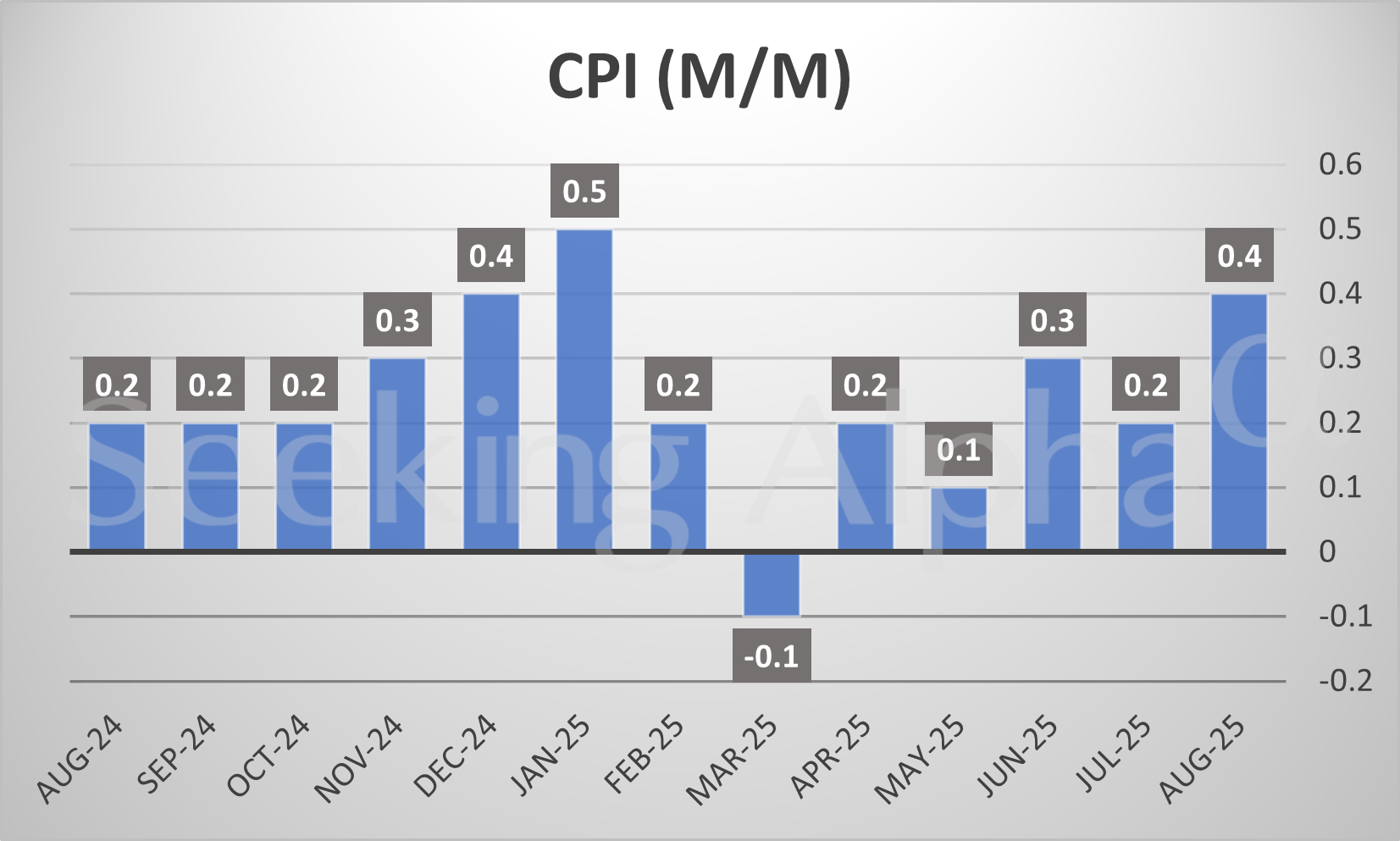 CPI in charts: Annual core inflation rate holds at 3.1% in August (NYSEARCA:SPY) | Seeking Alpha