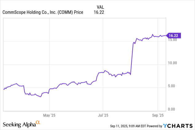 CommScope: From Debt Distress To Big Upside (NASDAQ:COMM) | Seeking Alpha
