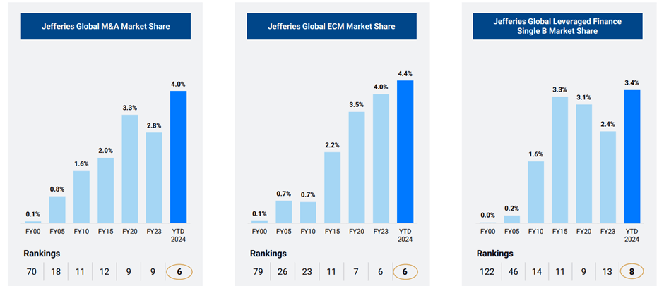 Jefferies Stock: Positioned For A Cyclical Recovery (NYSE:JEF ...