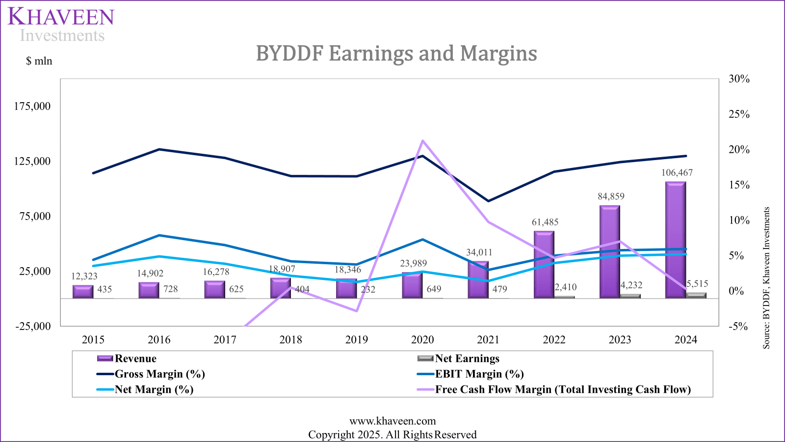 BYD: Extremely Undervalued Electric Vehicle Play (OTCMKTS:BYDDF ...