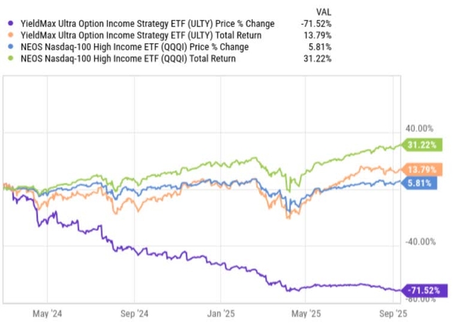 ULTY: 100%+ Yield That Has To Be Ignored | Seeking Alpha