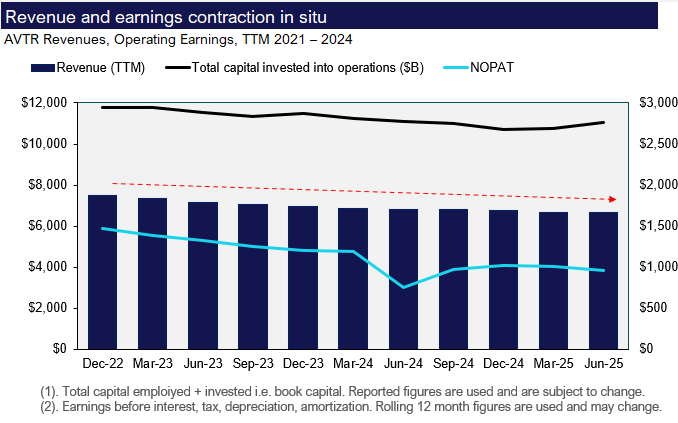 Avantor: Continued Earnings Contraction Phase (NYSE:AVTR) | Seeking Alpha