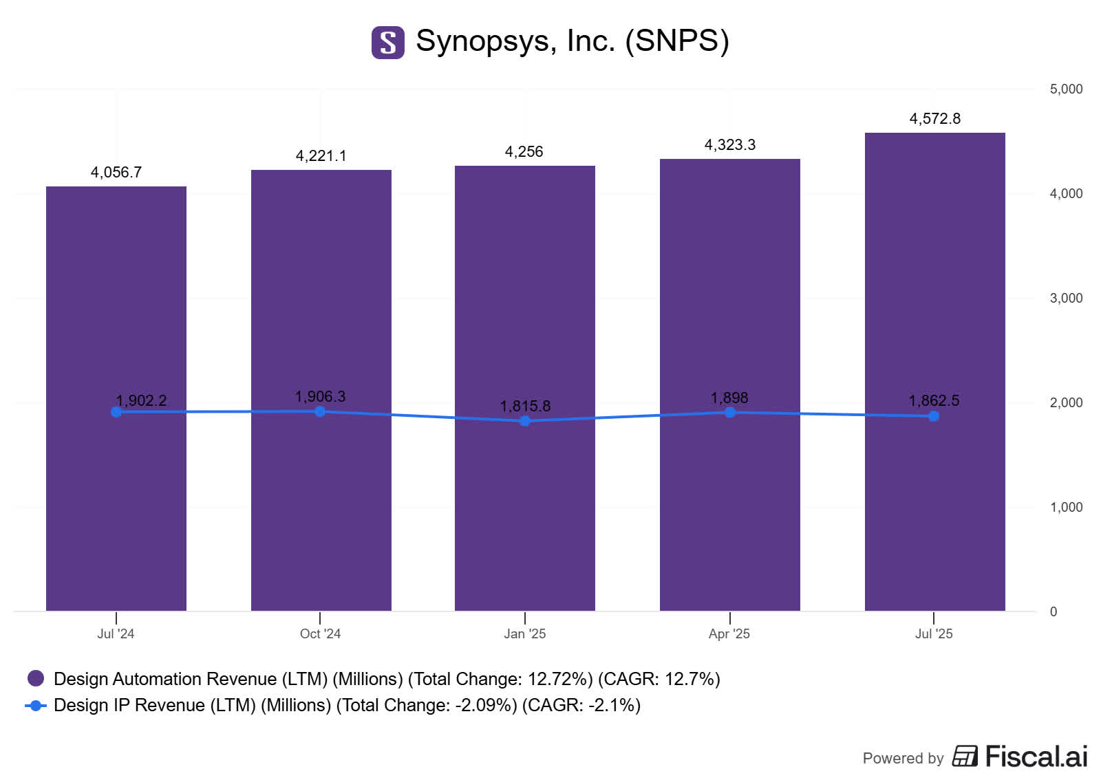 Synopsys: Load Up While The Market Ignores (SNPS) | Seeking Alpha