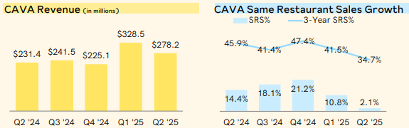 CAVA Group: The Inevitable Slowdown Hammer (NYSE:CAVA) | Seeking Alpha