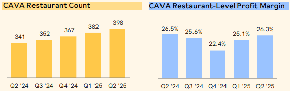 CAVA Group: The Inevitable Slowdown Hammer (NYSE:CAVA) | Seeking Alpha