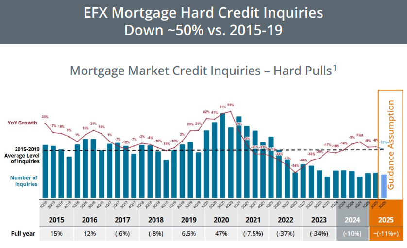 Equifax: After Years Of Depressed Mortgage Activity, The Situation ...
