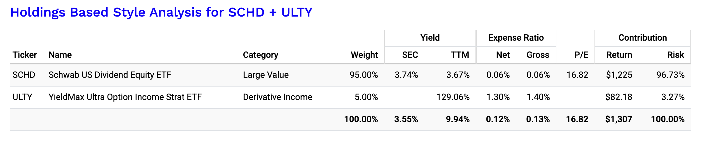 ULTY: How YieldMax Reduced NAV Erosion While Sustaining 80%+ Yields ...