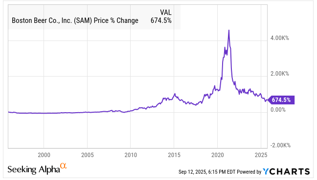 Boston Beer Stock: Reasonably Priced Growth Stock (NYSE:SAM) | Seeking ...