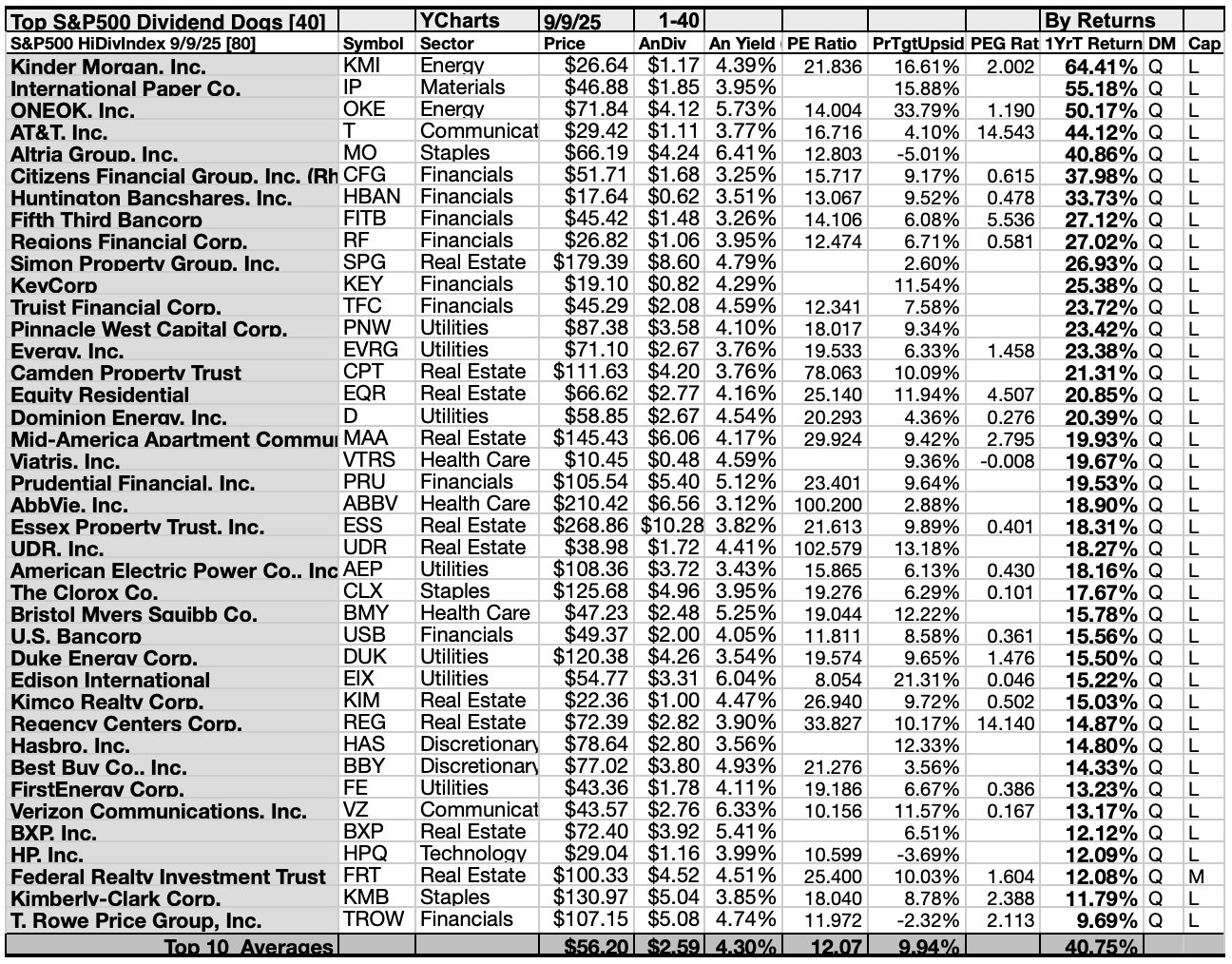Meet 16 Ideal “Safer” September Dividend Dogs Of The S&P500 | Seeking Alpha