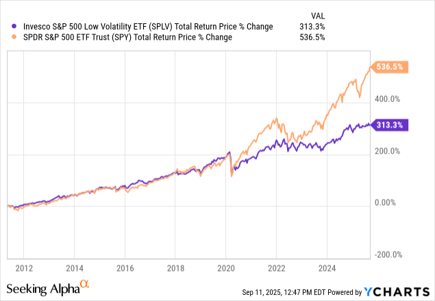 SPLV: Everything You Need To Know About This Low-Volatility ETF (NYSEARCA:SPLV) | Seeking Alpha