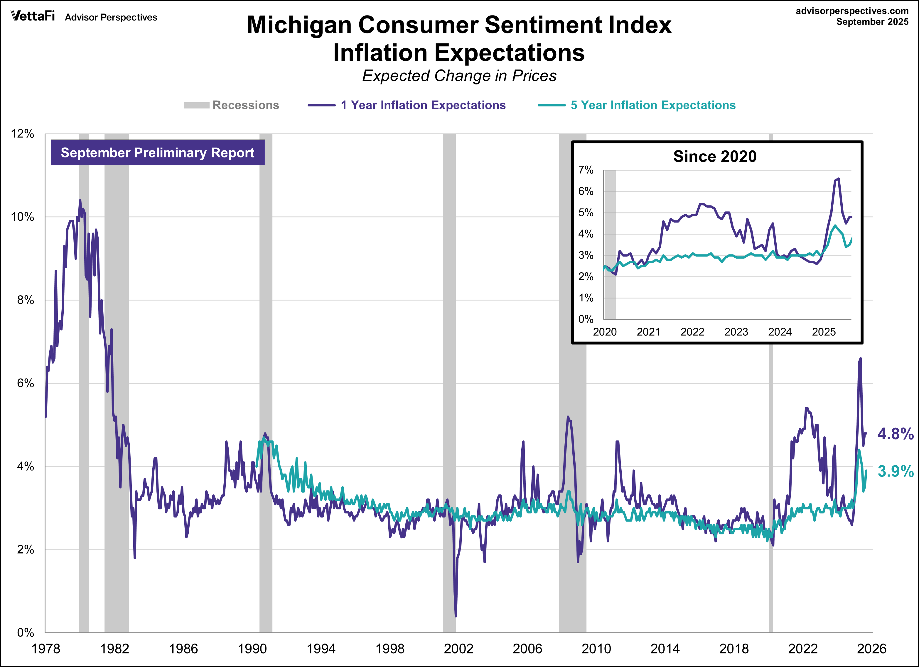 Consumer Sentiment Falls To 4-Month Low In September | Seeking Alpha